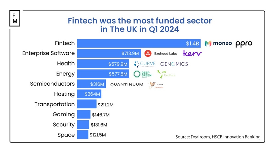 UK fintech start-ups raise $1.4 billion to regain top venture capital destination_Hawk Insight